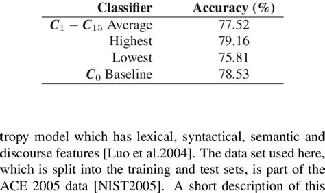 Accuracy Of The Generated And Baseline Classifiers Download Table