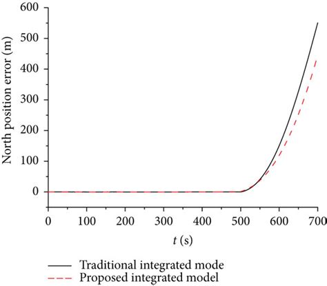 Estimation Of Position Errors A Estimation Of The East Position