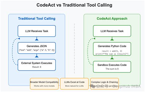人工智能 基于llamaindex实现codeact agent：代码执行工作流的技术架构与原理 deephub