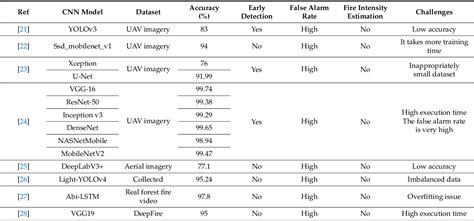 Figure From Wildfire And Smoke Detection Using Staged YOLO Model And Ensemble CNN Semantic