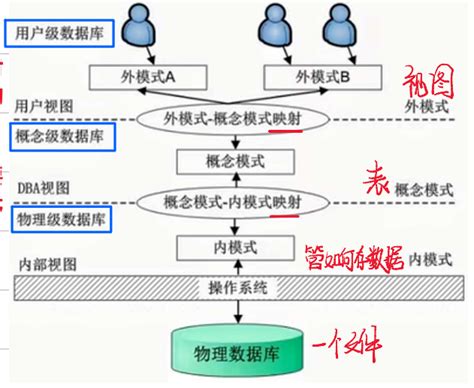 软考中级之数据库系统 重点 软考数据库中级 csdn博客