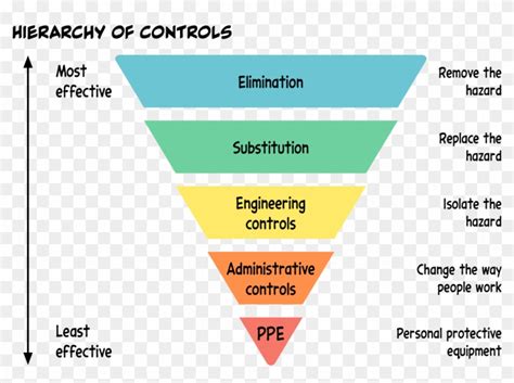 An Illustration Of The Hierarchy Of Controls To Reduce Transparent Hierarchy Of Controls HD