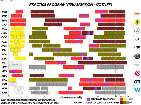 austin gp fp1 program visualisation r formula1