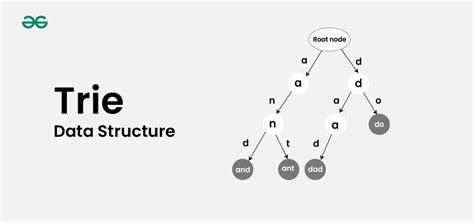 The Trie Data Structure Is A Tree Like Data Structure Used For Storing