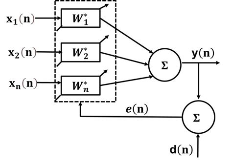 Schematic Of Minimum Mean Squares Error System Download Scientific