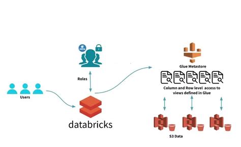 External Hive Metastores On Databricks On Aws By Syed Ismail Medium