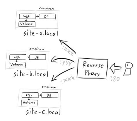Docker Compose Nginx Reverse Proxy With Multiple