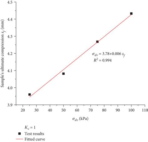The Relation Curve Between Soil Ultimate Compression And Stress