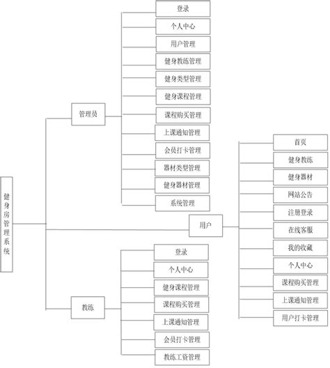 基于ssm的健身房管理系统 健身房系统ssm csdn博客