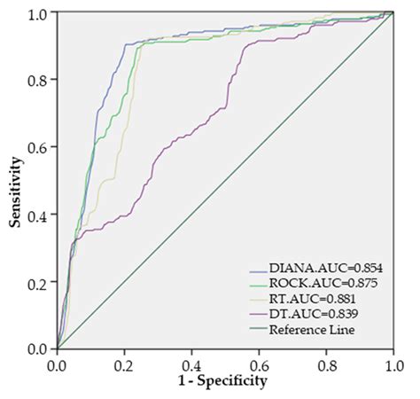 Roc Results For Diana Rock Models Dt And Rf Download Scientific