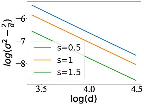 left plot of log ¯ σ 2 0 s d − 2 d vs log d for relu right