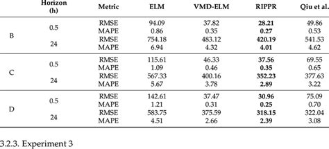 results comparison for datasets b c and d download scientific diagram