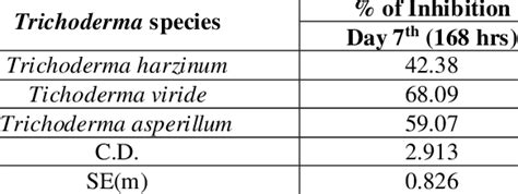 The Plates Without The Trichoderma Species And With Fungus Are Acted As