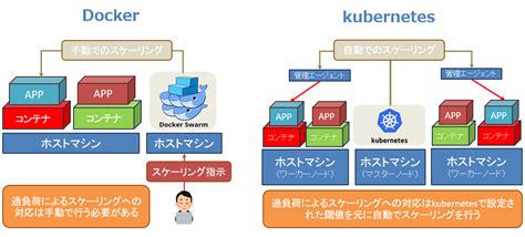 Dockerとkubernetesの違いについて（k8sclearilyseries①） Kube Insights