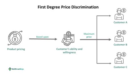 First Degree Price Discrimination What Is It Examples Graph