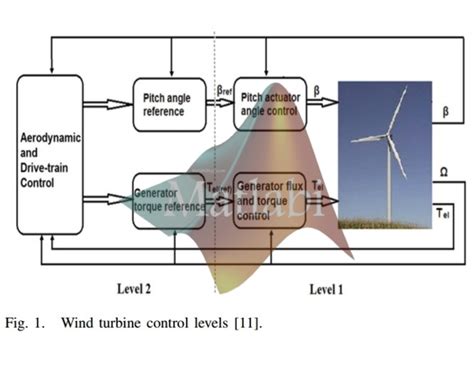 Adaptive Control Of A Variable Speed Variable Pitch Wind Turbine Using Radial Basis Function
