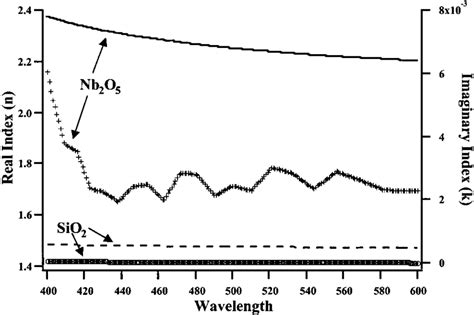 Real Refractive Indices Of Nb2o5 Solid Line And Sio2 Dashed Line Download Scientific