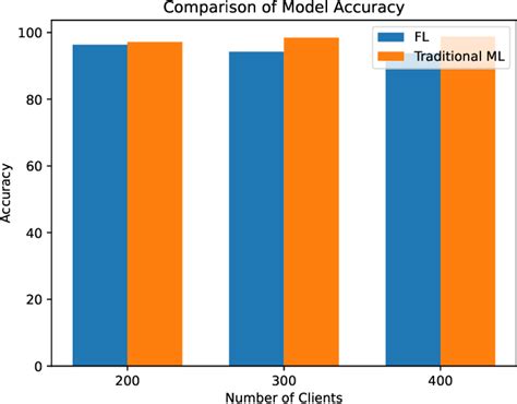 Figure 1 From Towards Efficient And Secure Verifiable Aggregation For Federated Learning