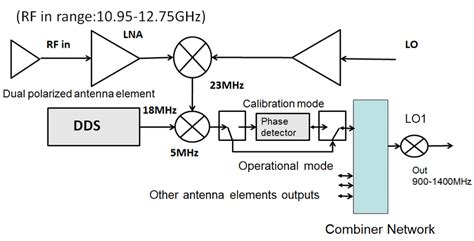 Rf Front End Block Diagram Download Scientific Diagram