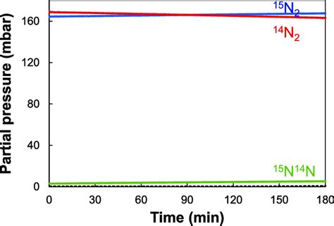 Nitrogen Isotopic Distribution During 15 N 2 14 N 2 Homomolecular