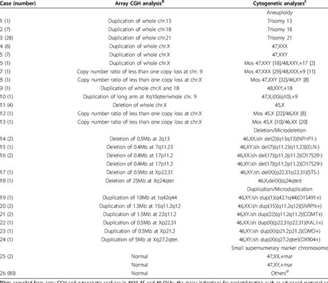 Summary Of Array Cgh And Cytogenetic Analyses In 4073 Prenatal Cases A Download Table