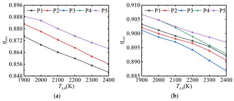 Modeling And Performance Analysis Of Variable Cycle Engine With Ceramic Matrix Composite Turbine