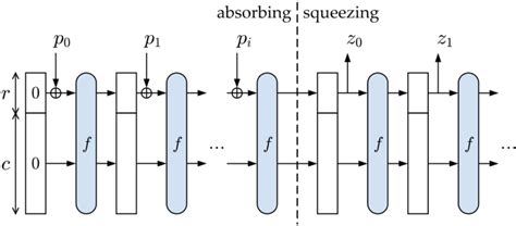 the absorb squeeze sponge structure of the sha 3 hash function