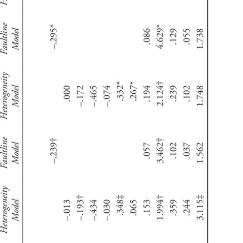3 continued hierarchical multiple regressions predicting group level
