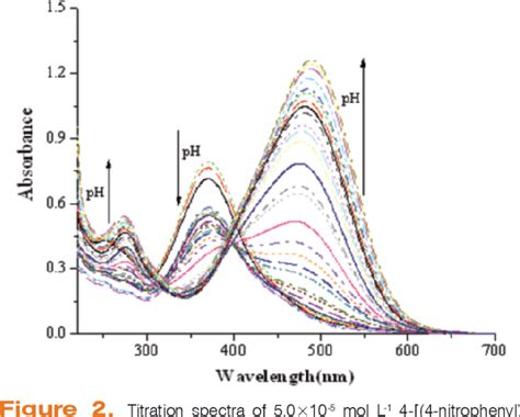 Figure 1 From Spectrophotometric Determination Of Aqueous Acidity Constants Of Three Azo Dyes