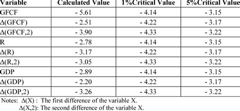 Augmented Dickey Fuller Test Download Table