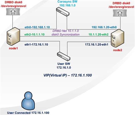 Oracle Activepassive Cluster With Drbd Corosync And Pacemaker