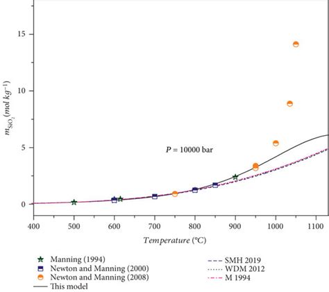 Comparisons Of Model Extrapolation To High Temperature And Pressure Download Scientific Diagram