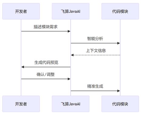 飞算javaai：重新定义研发效能，让代码生成如丝般顺滑飞算javaai的诞生背景 Csdn博客