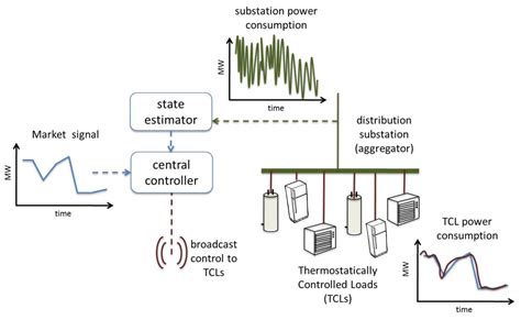 Thermostatically Controlled Loads Isaacs Science Blog