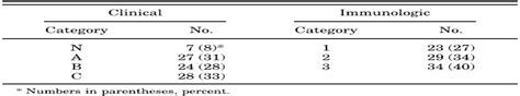 Evaluation Of Surrogate Markers And Clinical Outcomes In Two The Pediatric Infectious