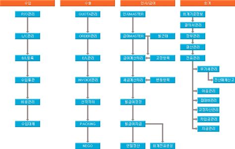 내가 찾는 업무는 표준 Erp 업무흐름도