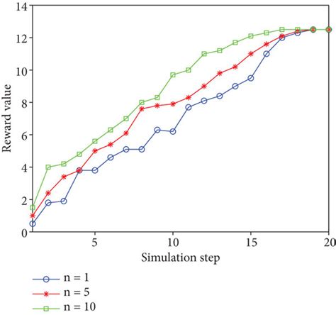 Relationship Between Discount Reward And Simulation Step Size