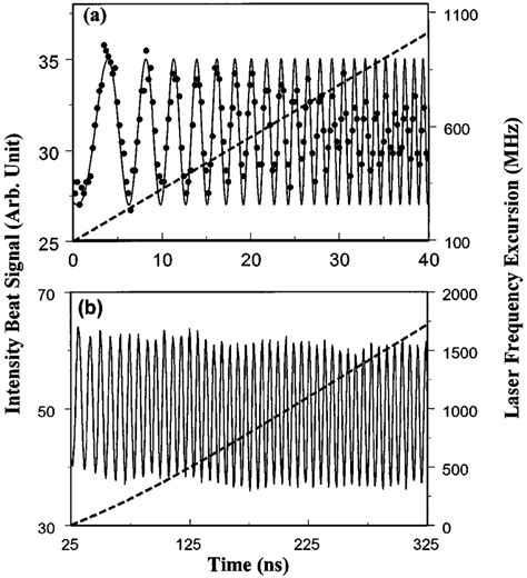 A Interferometer Output Intensity Beat Signal Versus Time During An