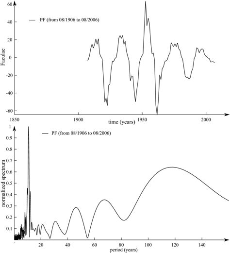 The First 32 Singular Spectrum Analysis Eigenvalues And Seven Download Scientific Diagram