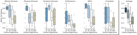 box plot summarizing mean values of normalized nasa tlx user ratings