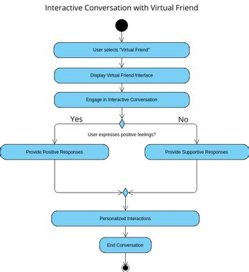Activity Diagram Vpd Visual Paradigm User Contributed Diagrams Designs