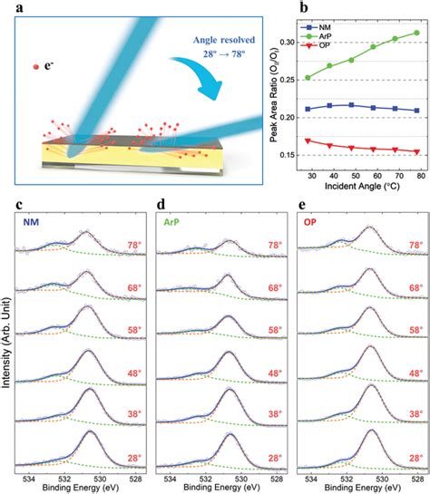 A Schematic For The Angle‐resolved X‐ray Photoelectron Spectroscopy