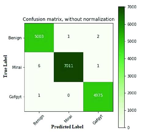confusion matrix of hybrid cnn2d cnn3d download scientific diagram