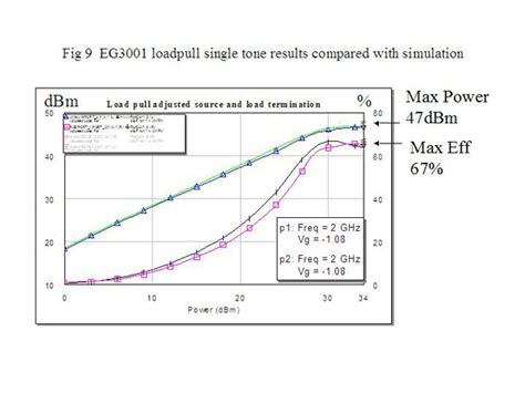 100 W Gan Hemt Modeling Microwave Journal