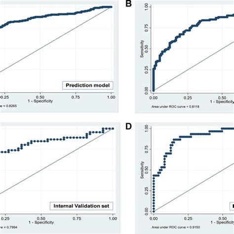 receiver operating characteristic curve and the corresponding area of
