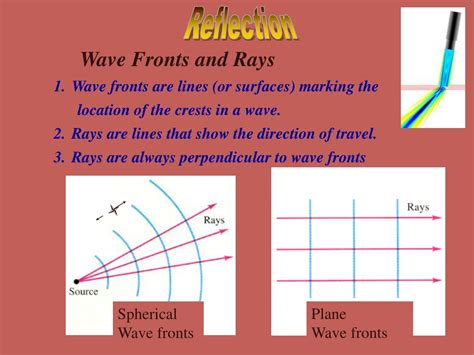 Ppt Exploring Wave Fronts And Reflection Laws In Optics Powerpoint