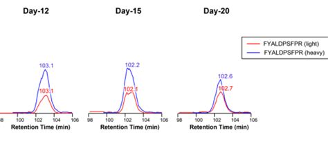 News In Proteomics Research Temporal Epitranscriptome Profiling By