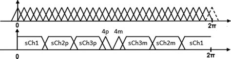 Nonuniform FBMC Arrangement Derived From Even Uniform FBMC Download Scientific Diagram