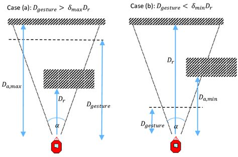 The Ways To Estimate The Alternative Perceptive Distances Are