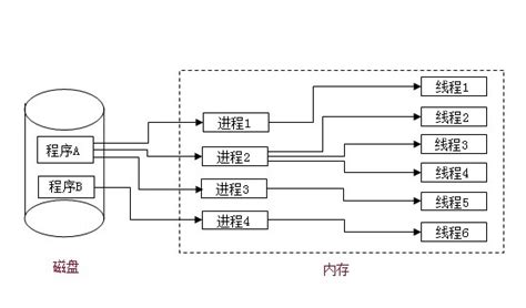 进程和线程 进程 进程视图 大山谷图库